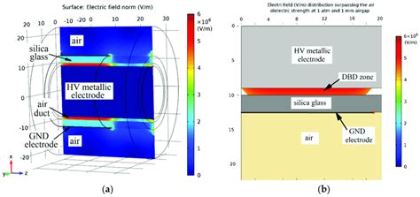Electrostatic Finite Element Method Fem Simulation Results For A Download Scientific Diagram