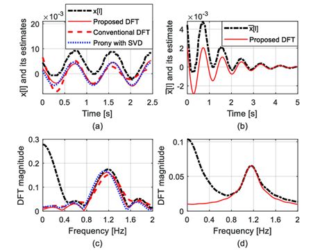 Modal Oscillation Signal And Its Estimated Signals In The New England Download Scientific