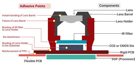 Camera Module Assembly Sensors Caplinq