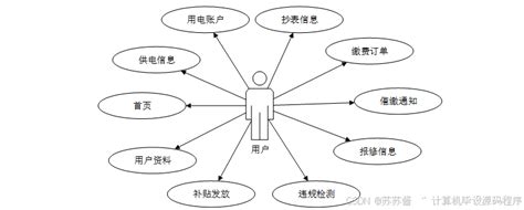 计算机毕业设计springboot居民小区供电管理系统 基于spring Boot框架的社区电力供应管理系统设计与实现 Spring Boot