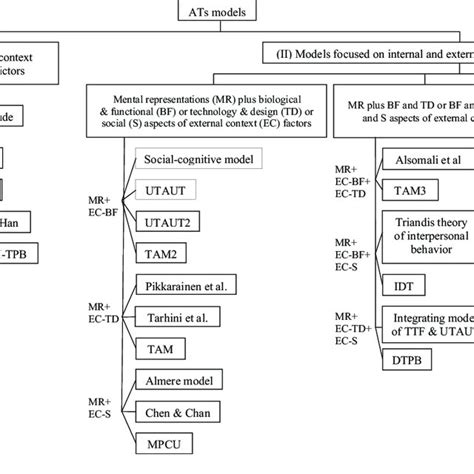 Classification Of At Use Models C Tam Tpb Composed Technology