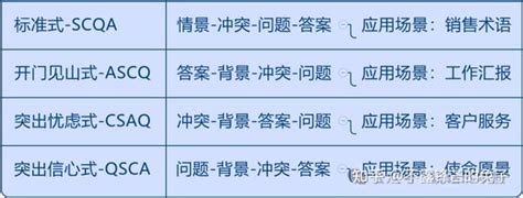 顶级表达模型（1）——scqa模型 知乎