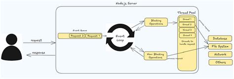 Alember Shreesh On Linkedin Understanding How Nodejs Works Event