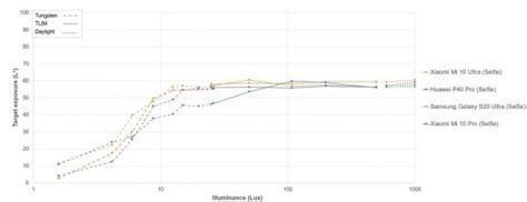 Xiaomi Mi Ultra Selfie Review Middle Of The Road Selfies Dxomark