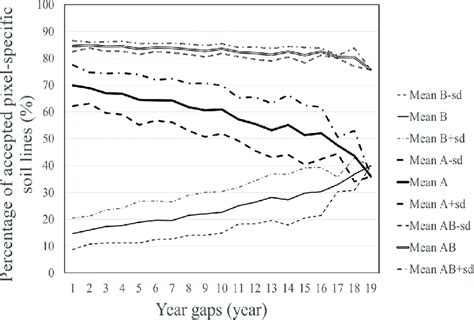 F Test Results Of The Relationship Between Time Gaps And The Rate Of