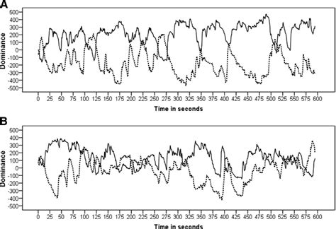 Two Examples Of Bivariate Time Series Of Woman S Dominance Solid With Download Scientific