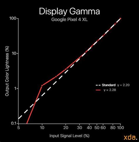 Google Pixel Xl Display Analysis Outshined By Serious Phonemakers