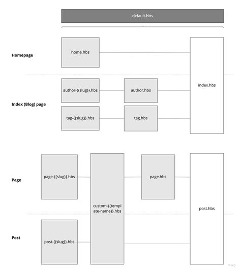 Ghost Theme Development The Ultimate Guide