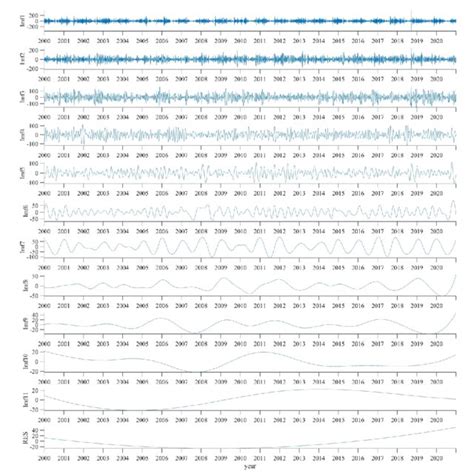 Eemd Results Of Spw Displaying The 11 Imfs From High To Low Frequency
