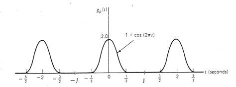 Solved Fourier Coefficient Calculation With Matlab I Would Chegg
