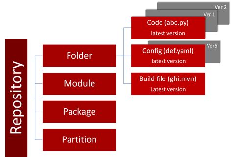 Container Registry Pushing And Storing Containers Phil Aka