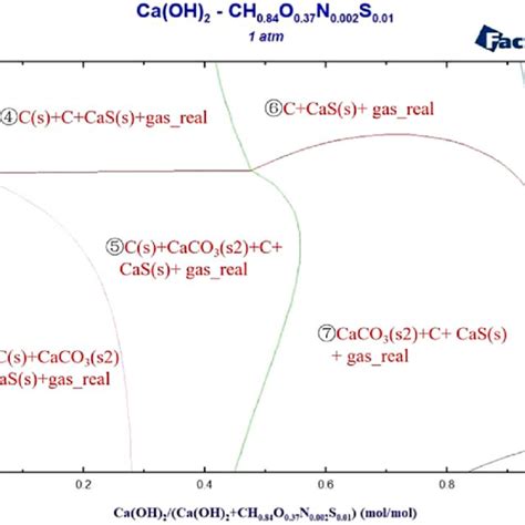 Solid Phase Carbon And Sulfur Compositions Axrd Characterization At