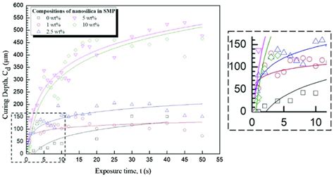 Curing Depth Versus Exposure Time Of Nanosilicaacrylic Based Resin