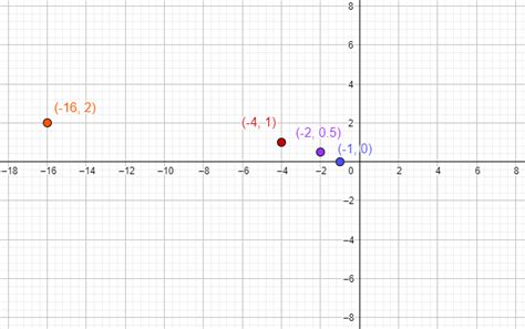 in this exercise graph the logarithmic function f x quizlet