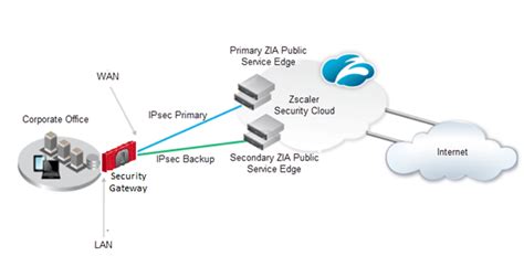 IPSec VPN Configuration Guide For FortiGate Firewall OFF