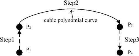 Collision Avoidance Trajectory Planning For A Dual Robot System Using A Modified Apf Method