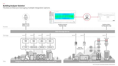 Building Analyzer Abb Ability™ Marketplace