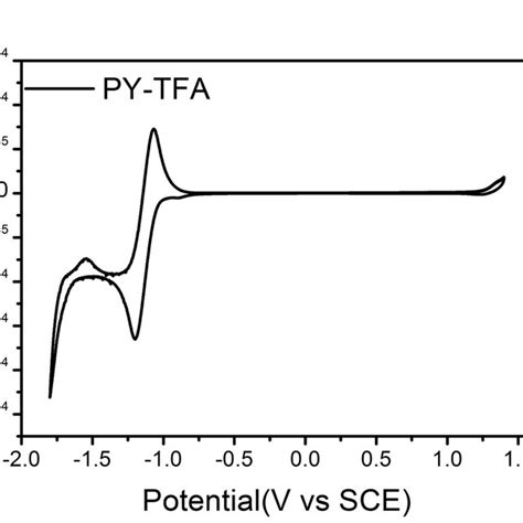 Figure S18 Cyclic Voltammetric Curve Of Tpa Tfa Download Scientific Diagram