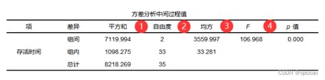 医学案例单因素方差分析卫生统计学单因素 案例分析题 Spss Csdn博客 医学案例单因素方差分析卫生统计学单因素 案例分析题 Spss Csdn博客