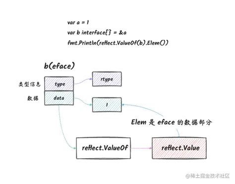 深入理解 Go Reflect 反射基本原理常用的编程语言中都提供了反射的功能,通过反射我们可以在运行时获取变量的类 掘金 深入理解 Go Reflect 反射基本原理常用的编程语言中都提供了反射的功能,通过反射我们可以在运行时获取变量的类 掘金