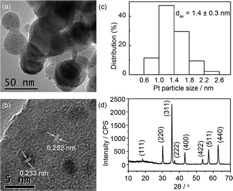 Tem Images A B Pt Particle Size Distribution Histogram C And An