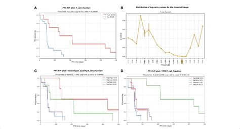 A Kaplan Meier Km Plot For T Cell Fraction Univariate Analysis A Download Scientific