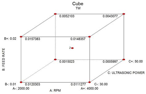 X Variables In The Form Of Cube See Online Version For Colours Download Scientific Diagram