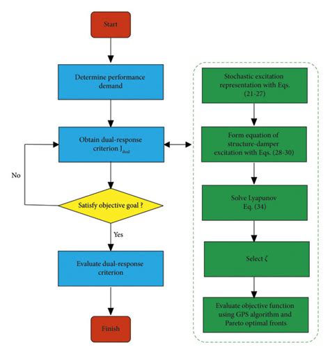 dual response design flowchart download scientific diagram