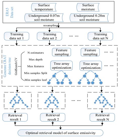 Remote Sensing Free Full Text Retrieval Of Desert Microwave Land Surface Emissivity Based On