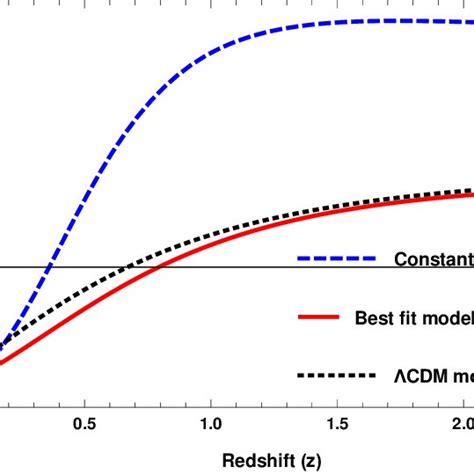 Hubble Parameter For The Best Fit Value Along With The Case Of Constant Download Scientific