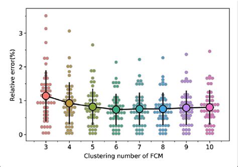 Clustering Number C And Measurement Relative Error Download Scientific Diagram