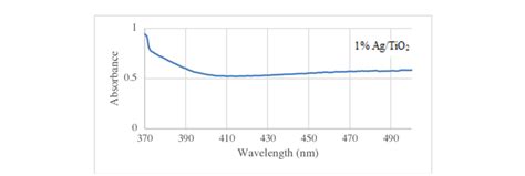 1 Ag Tio2 Absorbance Download Scientific Diagram