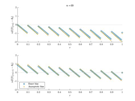 Exact And Asymptotic Bias Scaled By N For Y ⌊τ N⌋ And Y ⌊τ N1