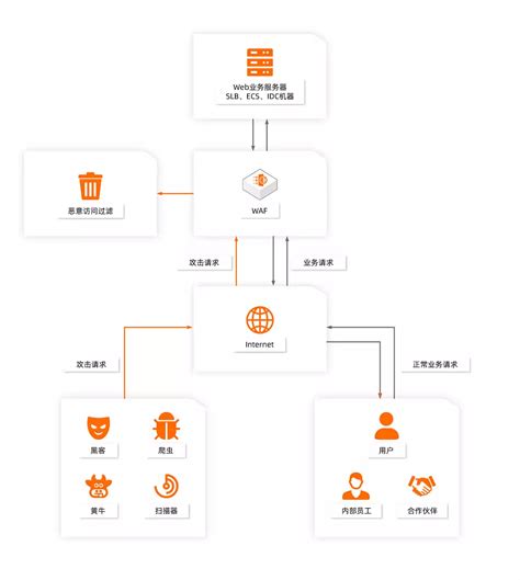 Web应用防火墙的重要性及基本原理web应用防火墙相关博客 Csdn博客 Web应用防火墙的重要性及基本原理web应用防火墙相关博客 Csdn博客
