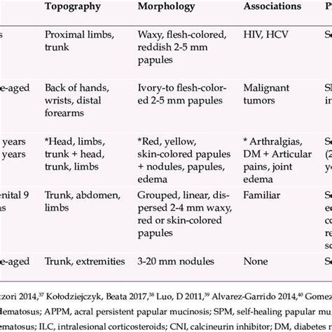 Plaques And Papules Conferring Leonine Facies Download Scientific Diagram