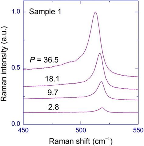 raman spectra of sample 1 measured with different excitation powers as