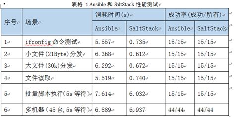 saltstack与ansible对比 IT运维管理