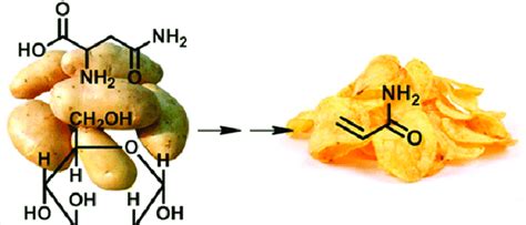 Acrylamide In Foods Download Scientific Diagram