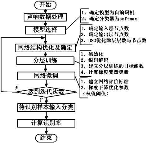 Sonar Recognition Method Of Brainstorm Based Auto Adjusting Self Coding Network Eureka Patsnap
