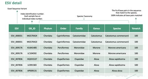 Aquatic Metabarcoding For Biodiversity Analysis By Jonah Ventures