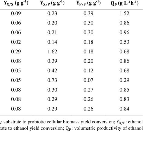 Fermentation Kinetic Parameters Obtained In The Fermentation Of The Download Scientific Diagram
