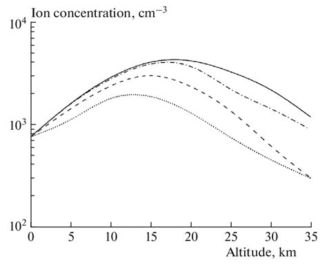 Altitude Dependences Of The Sum Of Positive Concentrations Of And Ions