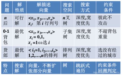 『算法』『数据结构』 浅谈回溯算法（dfs 深度优先算法），理解程序员必懂必会的计算机常见算法——回溯算法（dfs 深度优先算法）dfs算法