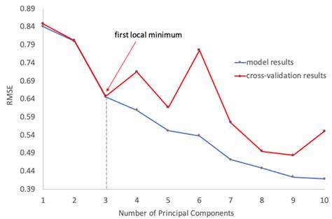an example of utilizing rmse for determining the number of pcs in the