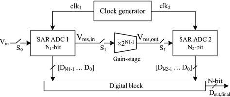Diagram Of Basic Two Stage Pipelined Sar Adc Architecture Download