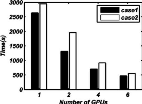 The Time Performance Of Different Numbers Of Gpus In The Gpu Cluster