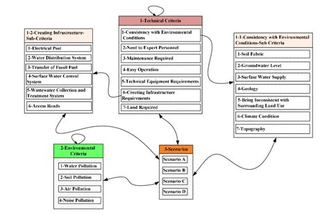 Components Of Proposed Anp Network Model Download Scientific Diagram