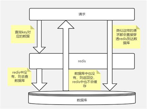 Redis雪崩和穿透、击穿的解决方法 Csdn博客