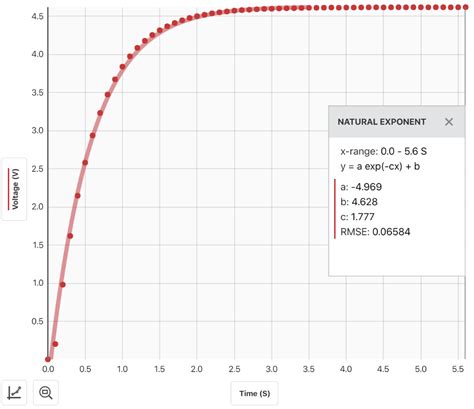 Solved Identify In The Parameters Of Your Curve Fit A B Chegg