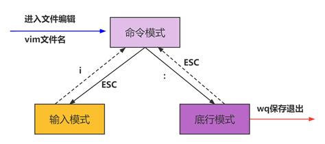 Vim文本编辑器：掌握六种模式与常用命令 Csdn博客